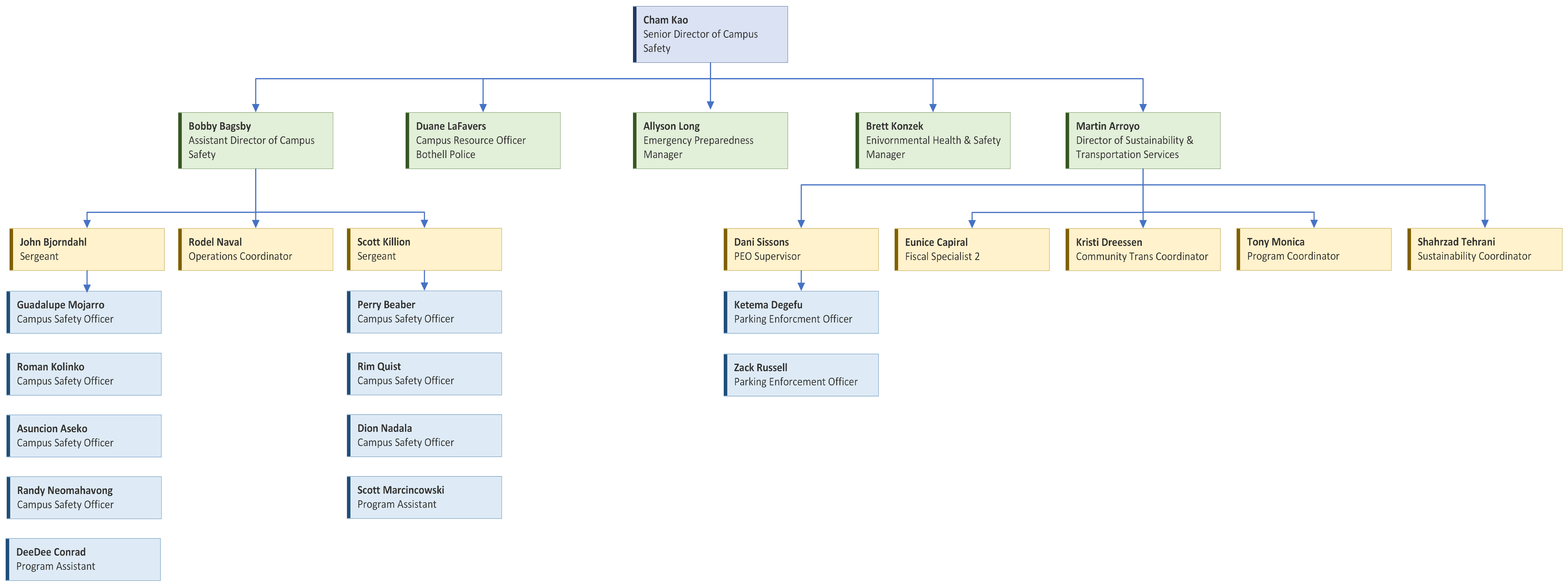 Campus Safety Organizational Chart - Campus Safety