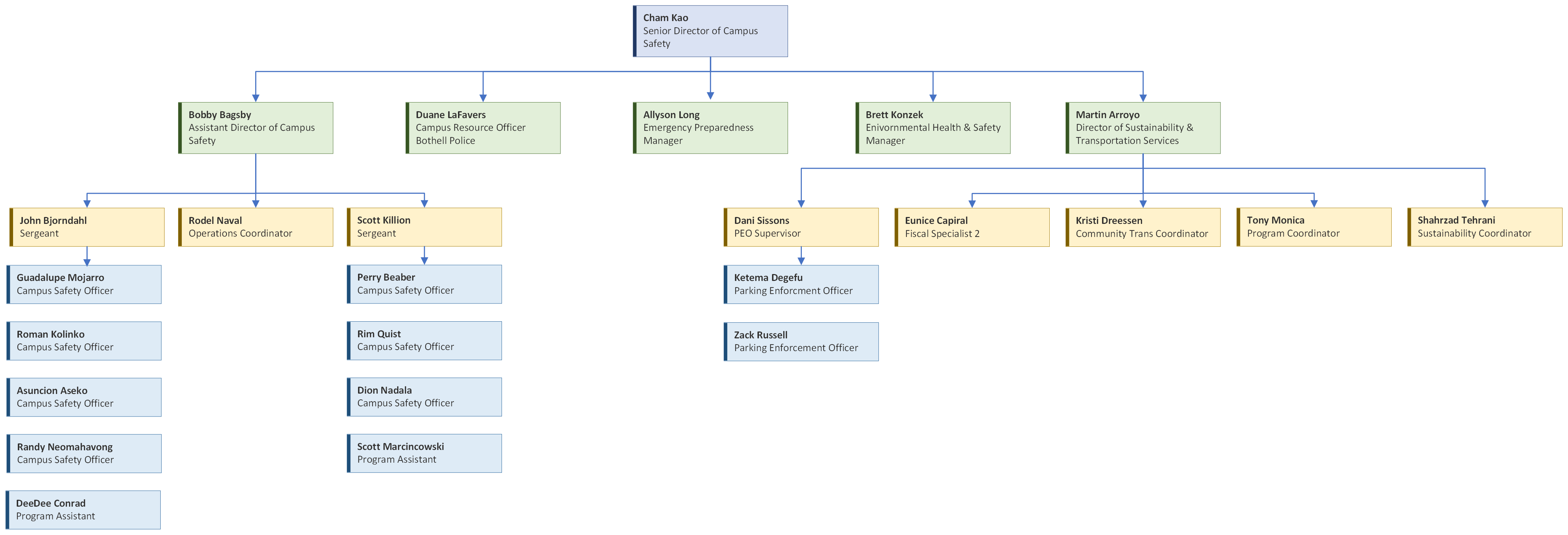 Campus Safety Organizational Chart - Campus Safety