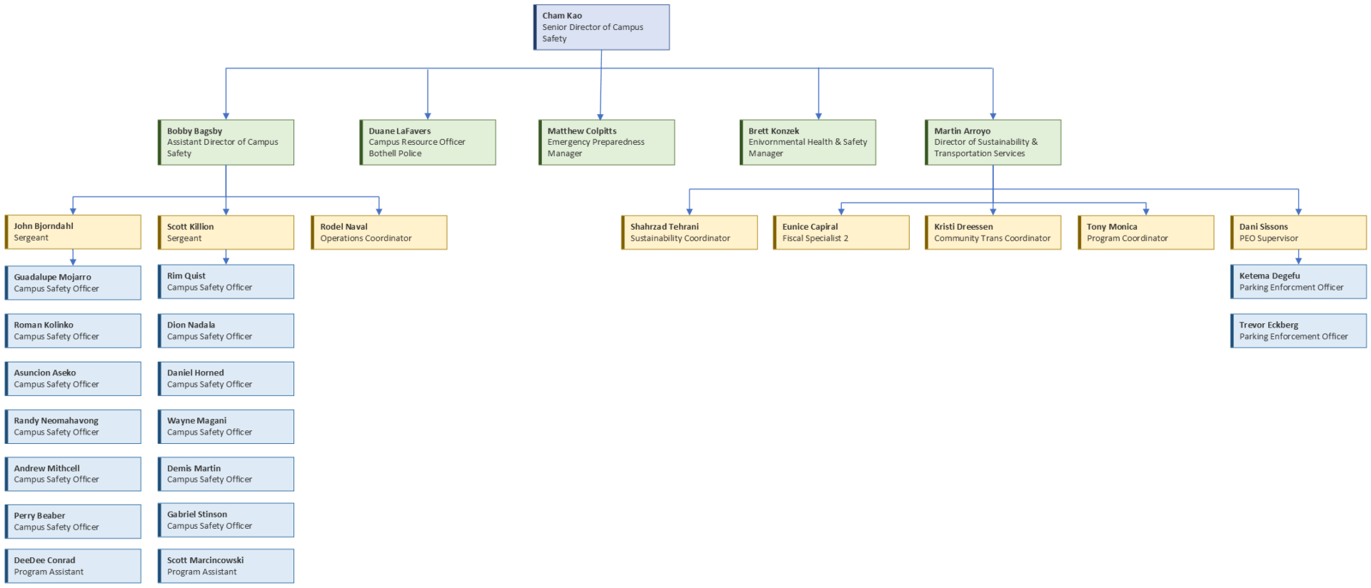 Campus Safety Organizational Chart - Campus Safety